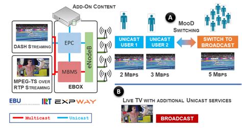 An Ecosystem For Demonstrating A Large Scale Media Delivery Powered By