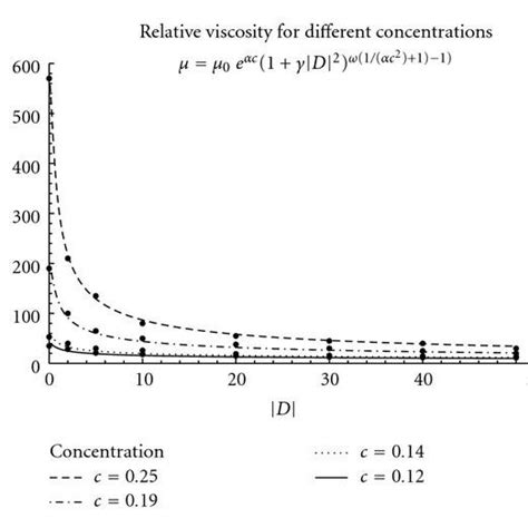 Viscosity Distribution In Logarithmic Scale Download Scientific Diagram