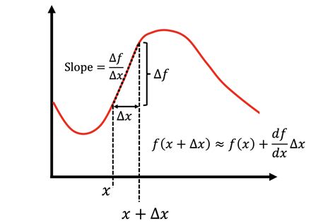Reading Velocity From Position Graphs Introductory Physics Classical