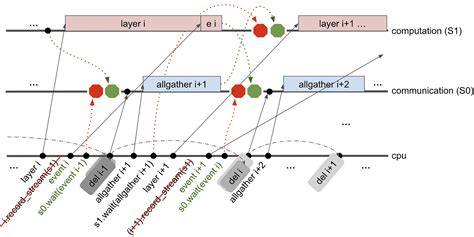 Fsdp And Cudacachingallocator An Outsider Newb Perspective Distributed