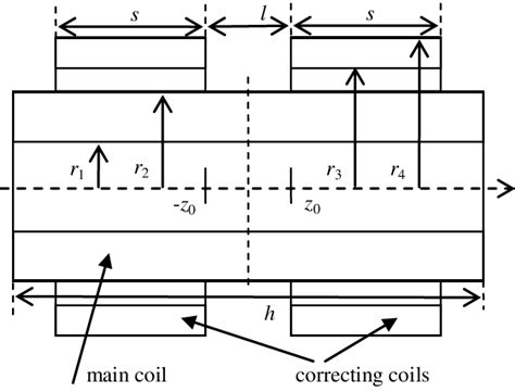 Loneys Solenoid Problem Configuration Download Scientific Diagram