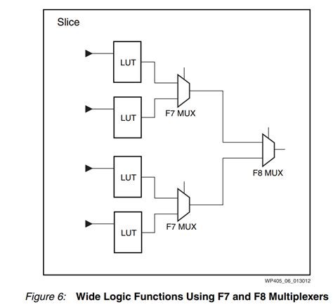 从底层结构开始学习fpga Xilinx 7 系列 Fpga 的逻辑优势 Fpga 开发圈