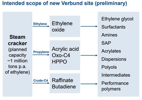 Basf Announces Wholly Owned Verbund Site In China Everchem Specialty