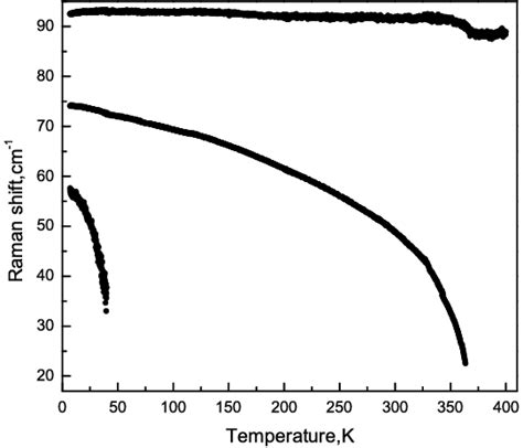 Soft Modes Restoration Below Magnetic And Structural Phase Transitions