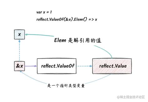 深入理解 Go Reflect 反射基本原理常用的编程语言中都提供了反射的功能，通过反射我们可以在运行时获取变量的类 掘金