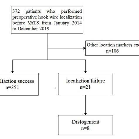 The Setting For Single Port Thoracoscopic Surgery We Initially Download Scientific Diagram