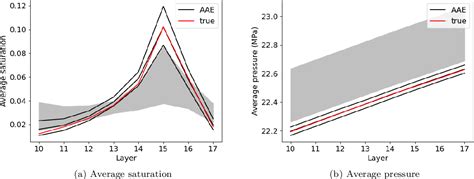 Figure 15 From History Matching For Geological Carbon Storage Using