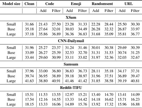 Table 3 From Improving The Robustness Of Summarization Models By