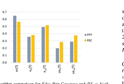 Algorithm Comparison For Edge Pair Coverage And P L High Download