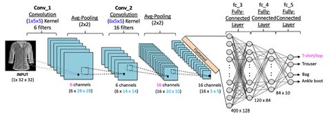 the evolution of convolutional neural networks from lenet to convnext