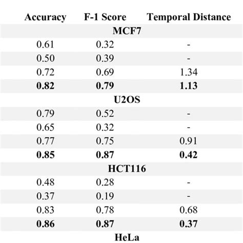 Mitosis Detection Performance On Four Datasets Under Different Temporal Download Scientific