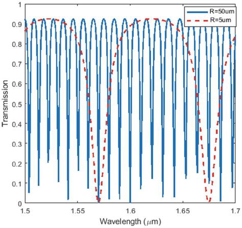 High Fsr And Critical Coupling Control Of Microring Resonator Based On Graphene Silicon