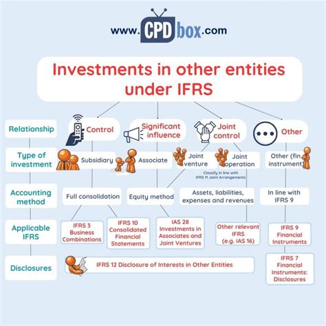 Free Downloads Cpdbox Making Ifrs Easy
