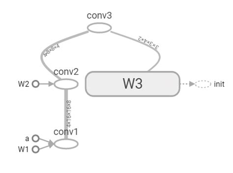Tensorflowのグラフ最適化とその可視化 TensorFlow Qiita