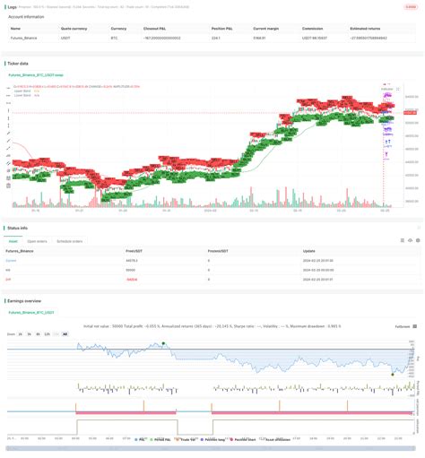Bollinger Bands Breakout Trend Trading Strategy By Fmzquant Medium