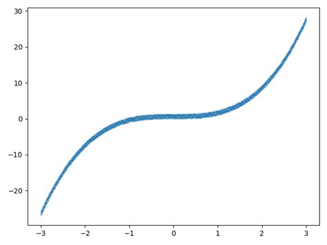 3 非线性回归和逻辑回归（pytorch）逻辑回归和非线性回归的区别 Csdn博客
