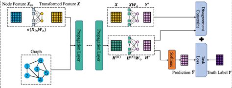 Figure 1 From Enhancing Locally Adaptive Smoothing Of Graph Neural Networks Via Laplacian Node