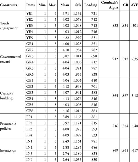Descriptive Statistics And Reliability Of The Constructs Download