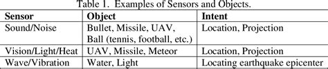 Table 1 From An Autonomous Distributed Fault Tolerant Local Positioning