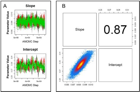 markov chain monte carlo summary plots for the model parameters a