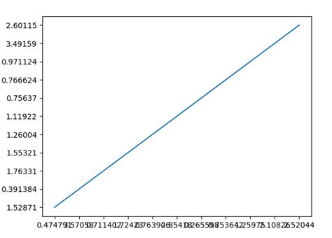 Python Points Are Not In The Correct Place Matplotlib Pyplotplot
