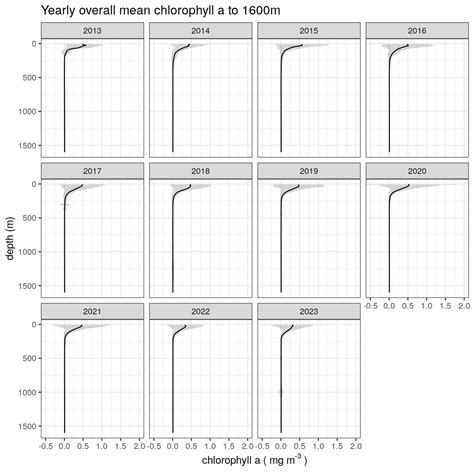 Prepare Chla Data And Vertically Align To Same Depths As Ph Climatology