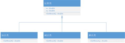 Java设计模式学习 002 开闭原则java设计符合开闭原则的计算器 Csdn博客