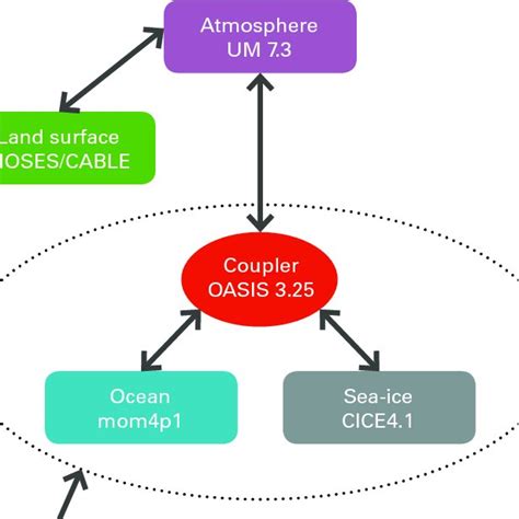 Access Cm Components And Coupling Framework The System Is Built Under Download Scientific