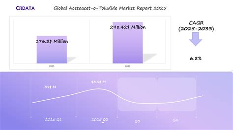 Acetoacet O Toluidide Market Forecast To Hit 176 3 Million By 2025