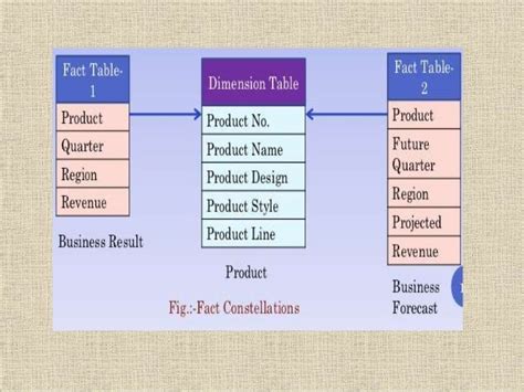 Multidimensional Data Models