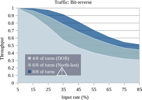 Figure 1 From Efficient Deadlock Avoidance For 2 D Mesh Nocs That Use Oq Or Voq Routers