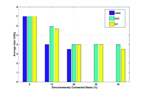 Average Utility Vs Simultaneous Users Download Scientific Diagram