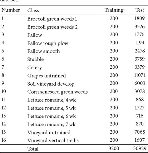 Table 2 From Deep Convolutional Neural Networks For Hyperspectral Image