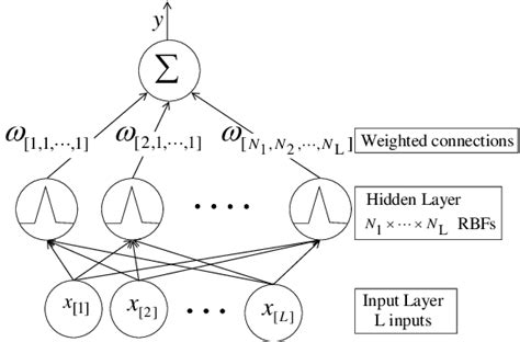 Rbfn Structure The Output Of An Rbf Is Calculated With Eq 2 2 Download Scientific Diagram