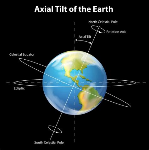 Earths Axial Tilt A Design Feature