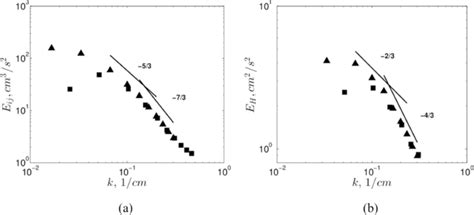 Cross Spectra Of Turbulent Velocity A And Spectra Of Turbulent Download Scientific Diagram