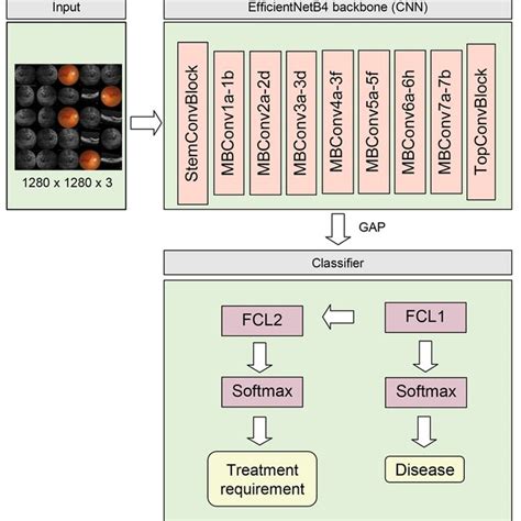 Architecture Of The Deep Learning Prediction Model Cnn Convolutional