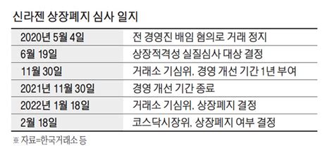 신라젠 소액주주 17만명 속 탄다18일 상폐 여부 결정