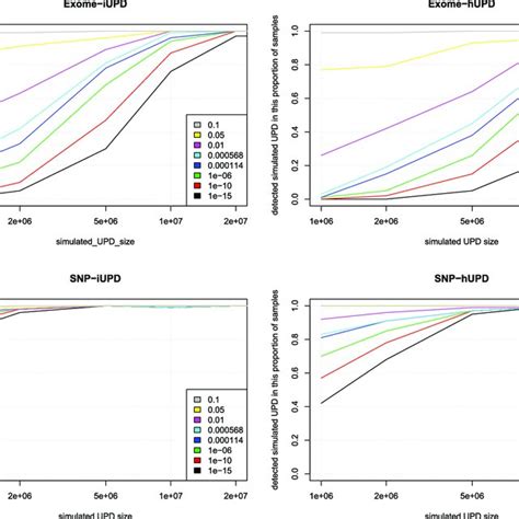Sensitivity Of Upd Detection Simulations Simulations To Assess