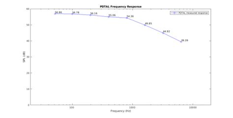 The Parametric Digital Transducer Array Loudspeaker Dalegia