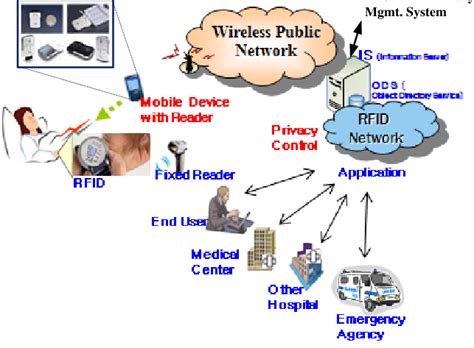 The Architecture Of Mobile Rfid Network Based Medical Service Download Scientific Diagram