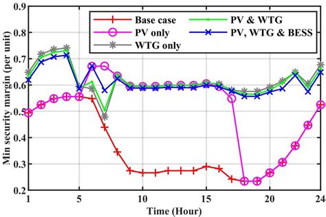Hourly Minimum Security Margin Profile Download Scientific Diagram