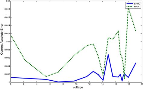 Pv Output Current Absolute Error For Proposed And Conventional