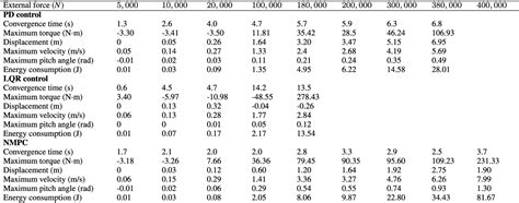 Table 2 From Nonlinear Model Predictive Control For A Self Balancing Wheelchair Semantic Scholar