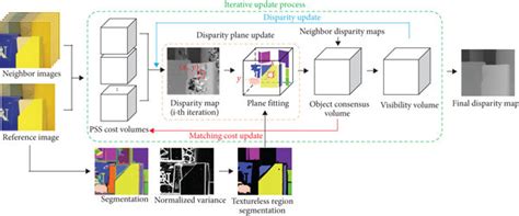 The Proposed Multiview Stereo Pipeline For Disparity Map Download