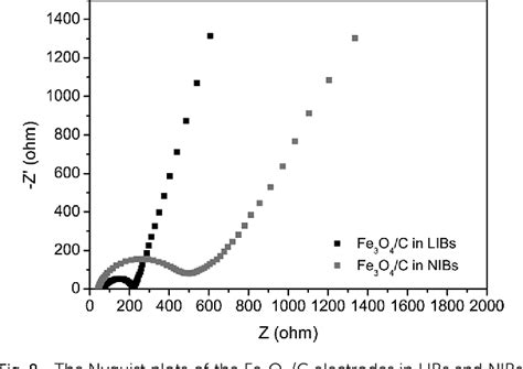 Figure 8 From Self Crosslink Assisted Synthesis Of 3d Porous Branch Like Fe3o4c Hybrids For