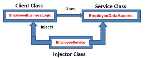 Inversion Of Control Using Dependency Injection In C