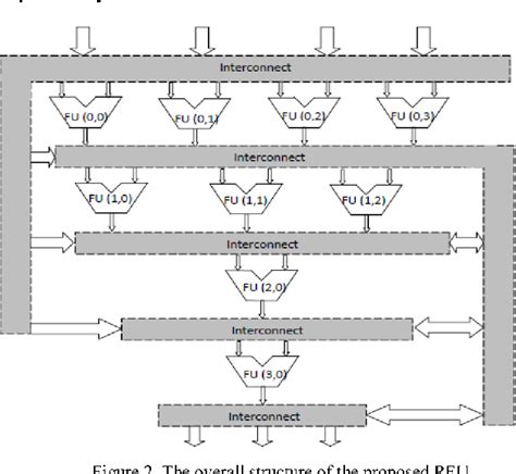 Figure 2 From A Platform For Multi Reconfigurable Instruction Set