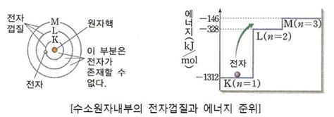 핵심 개념 2 4 수소의 선 스펙트럼과 보어 모형 네이버 블로그