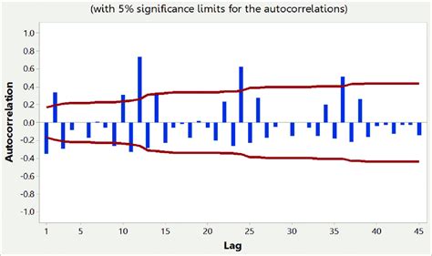 Graph Autocorrelation Function Graph Of The Time Series Of Monthly Download Scientific Diagram